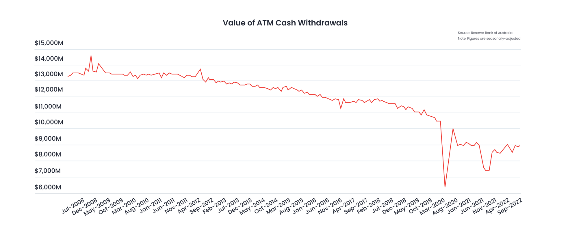 Australia payment statistics: A roundup for 2022